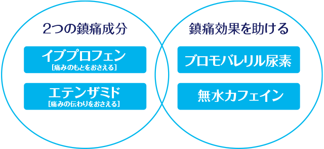 ナロンエースで頭痛をダブルブロック。ナロンエース製品ページ｜ナロンシリーズブランドサイト｜大正製薬